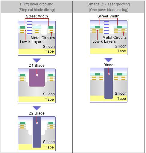 Semiconductor Dicing Tapes: Dicing Low-K Materials