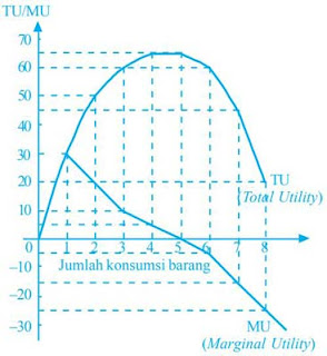 Teori Nilai Guna Total dan Marjinal Serta Contohnya | Blog Ekonomi