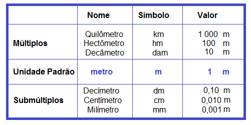 UNIDADES DE MEDIDAS (EF06MA24) - Comprimento - 6º Ano