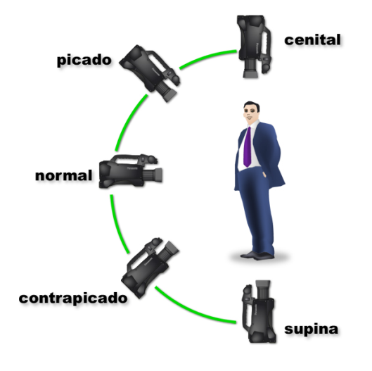 Fundamentos // Altura y angulación de cámara