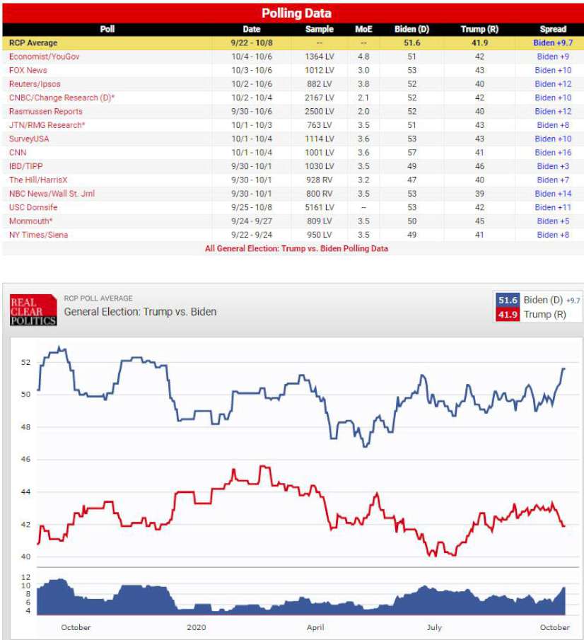 90 Miles From Tyranny : Poll Which Correctly Called 2016 Election Sees ...