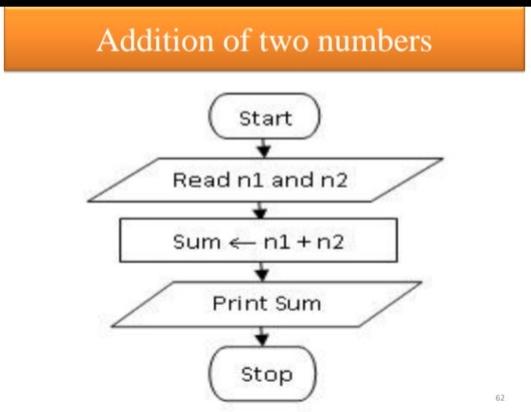 What is Flowchart ? | Flowchart Symbol | Advantages and Disadvantages