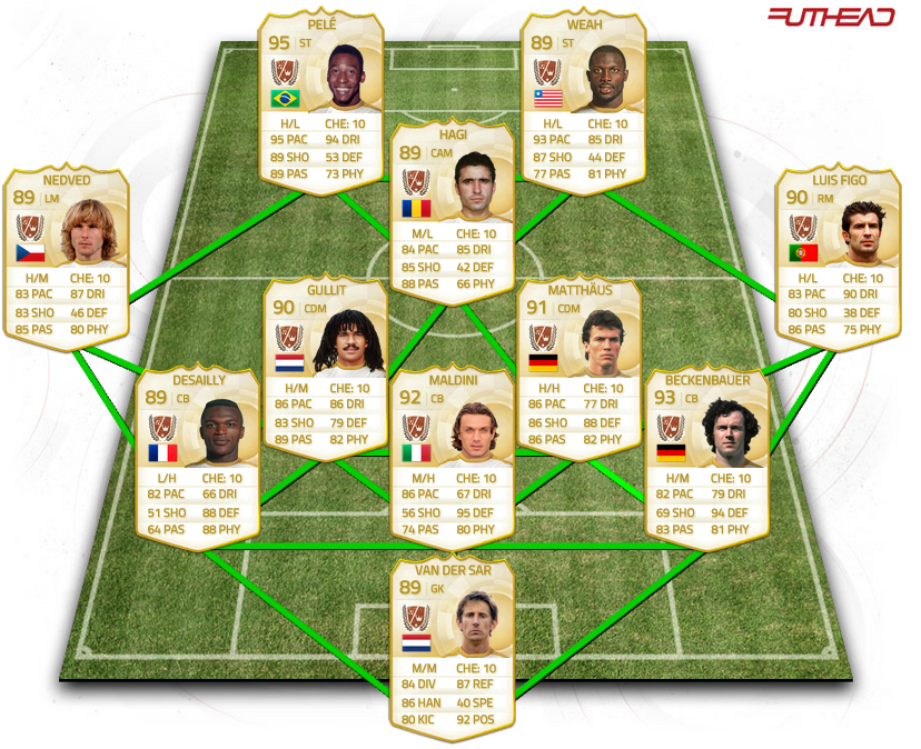 POLECANE SKŁADY - LEGENDS TEAM! ZESPÓŁ LEGEND FIFA 15 UT! - FIFA ...