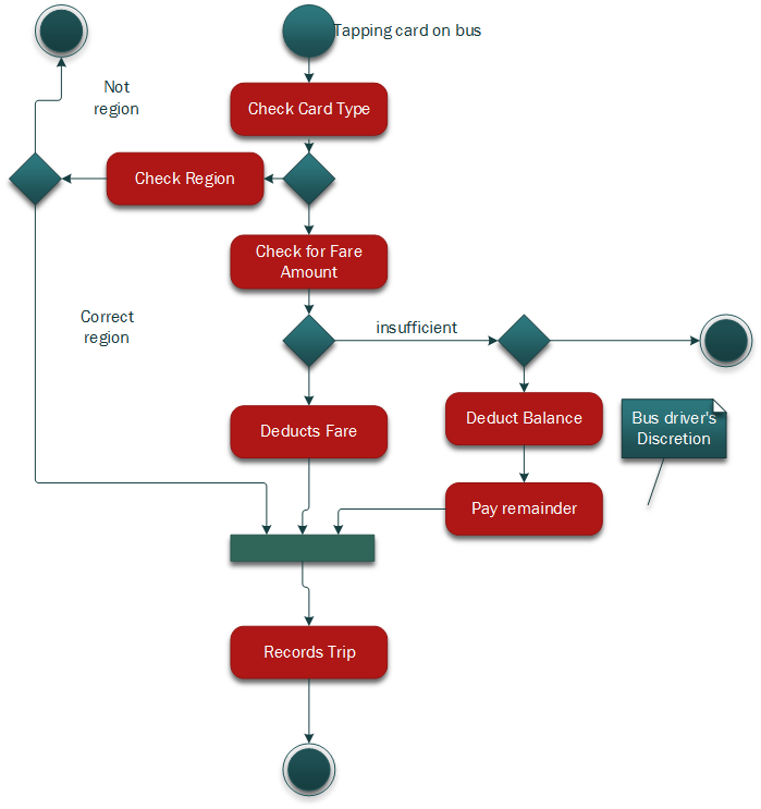 ITC Resources: Activity diagrams