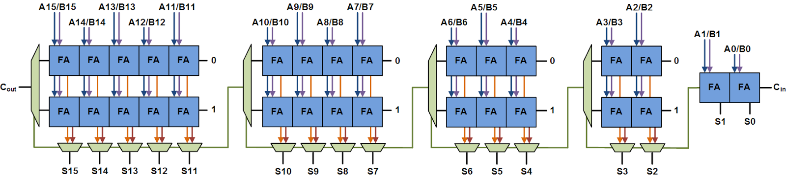 Vlsi Verilog : Types of Adders with Code
