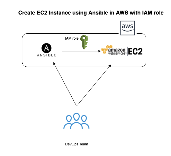Ansible Playbook For Provisioning A New Ec2 Instance In Aws Create