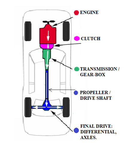 AutoInfoMe: Automobile Transmission (Gearbox & Clutch)
