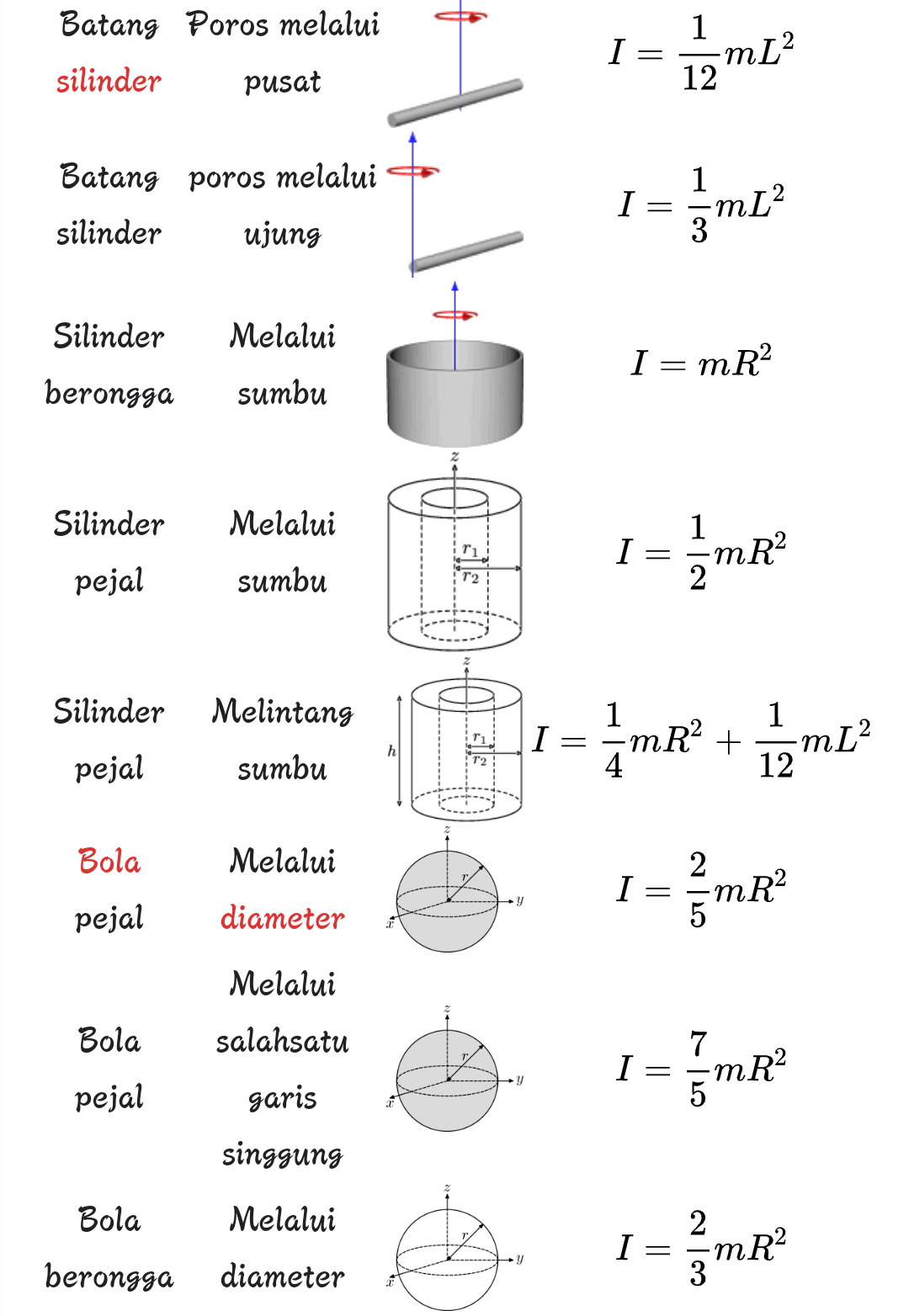 Dinamika Rotasi (Momen Gaya dan Momen Inersia) | Fisika 11 SMA