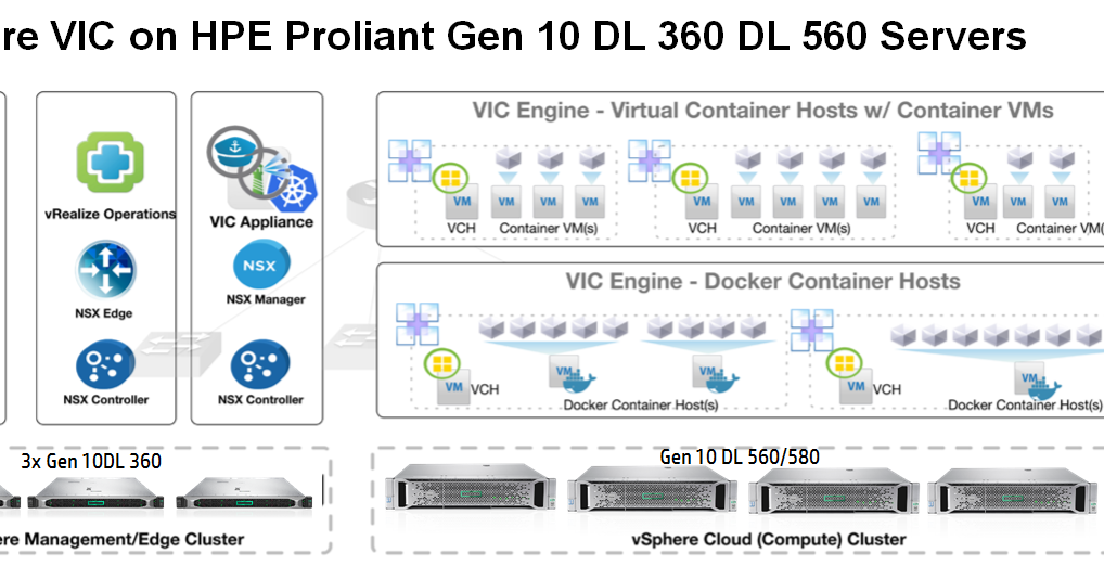 Arun Kottolli: VMware VIC on HPE Proliant Gen 10 DL 360 DL 560 Servers