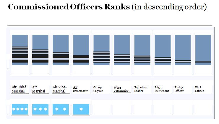 Ranks of Air Force (Officers) In Bangladesh