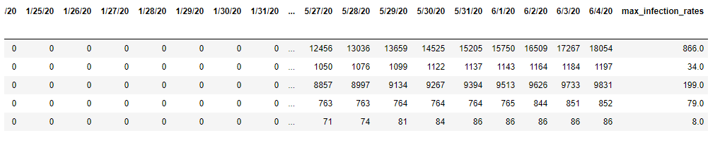 COVID 19 Data Analysis Using Python Programming : John Hopkins ...