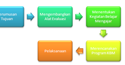 MODEL DESAIN PEMBELAJARAN