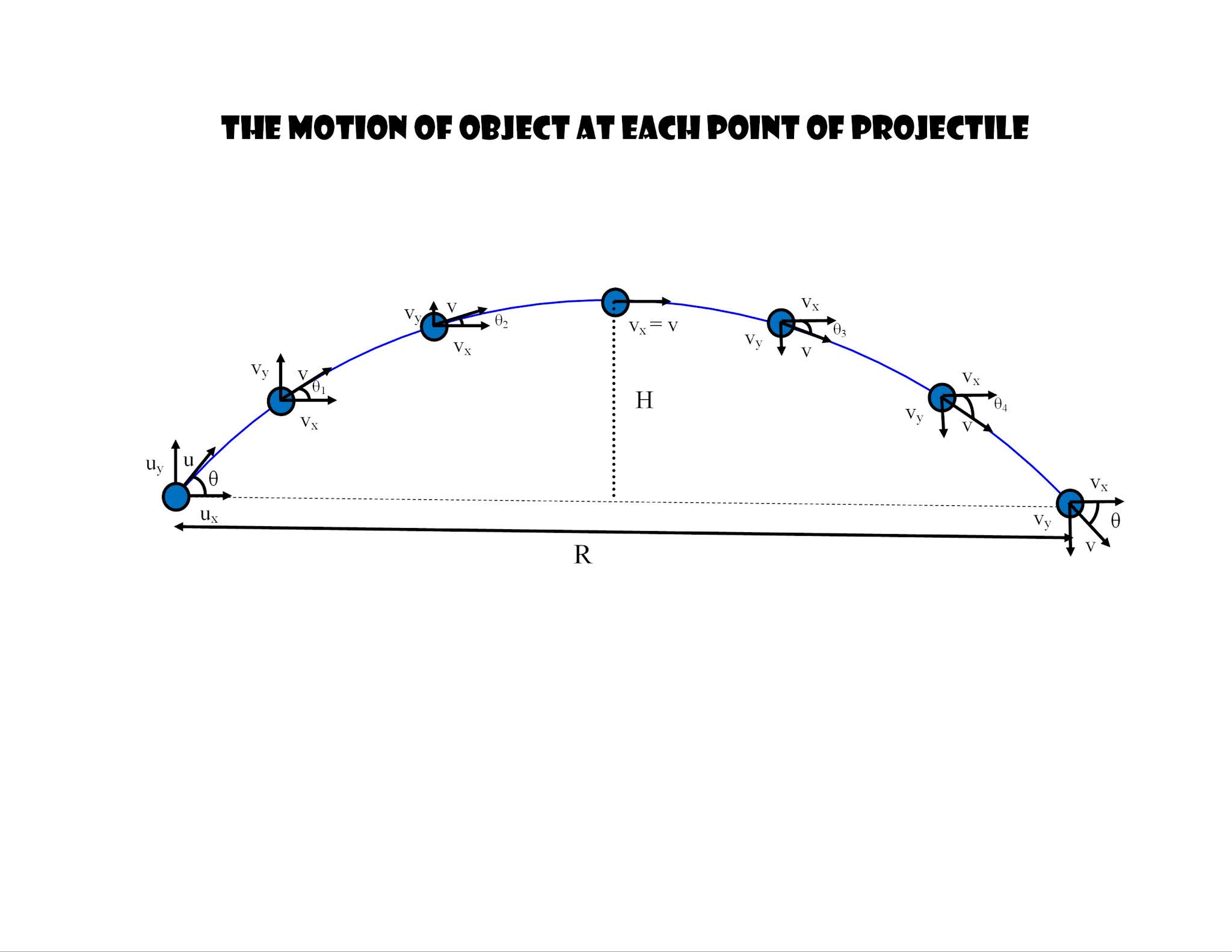 The projectile motion