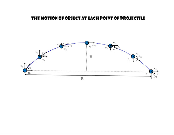 The projectile motion