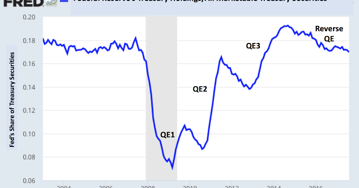 Macro Musings Blog: Will Shrinking the Fed's Balance Sheet Matter?