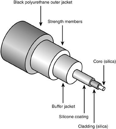 Optical Fiber | Optical Fiber Communication | Working Principle | Types ...