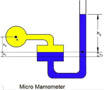 Monometer : Pengertian, Jenis dan Fungsinya (LENGKAP!) - Siddix