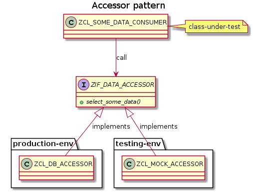 SAP ABAP Central: zmockup_loader and unit tests with interface stubbing