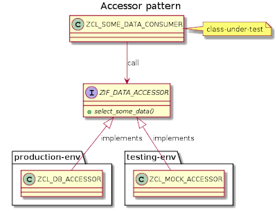 SAP ABAP Central: zmockup_loader and unit tests with interface stubbing