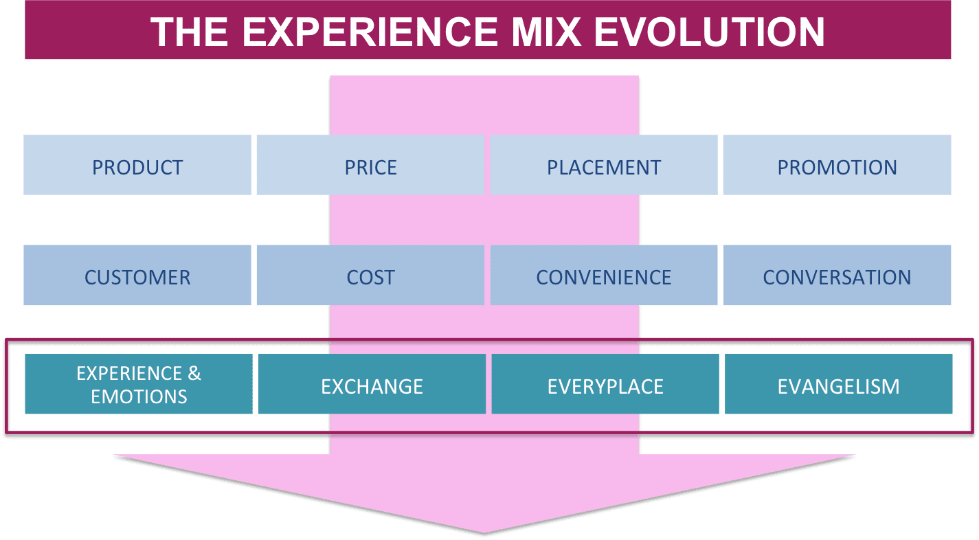 Leads Marketing: Las 4E del Marketing mix
