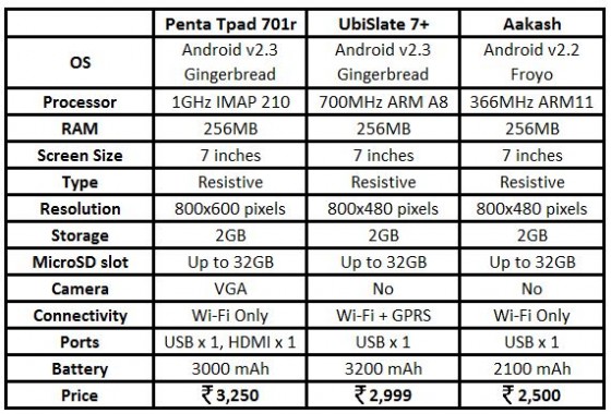 Extreme Geeks: BSNL Tablets launched to compete with Aakash Tablet(more ...