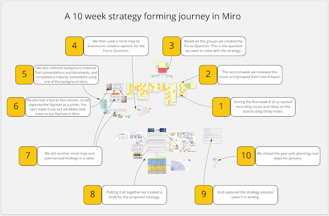 The Infinite Whiteboard - Visual Thinking with Miro