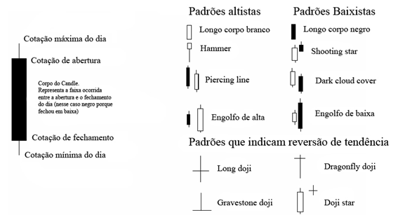 A Especuladora: Candlestick ou Candles e seus padrões na bolsa