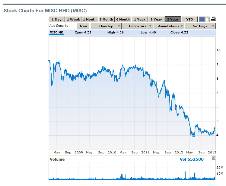 Corporate Governance in Malaysia: MISC taken private: "fair and ...