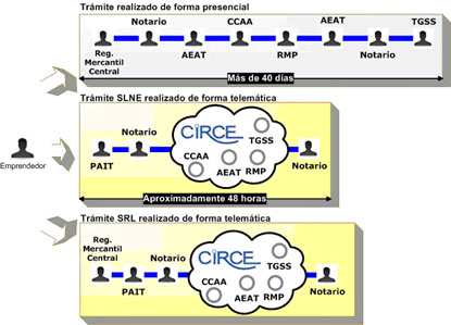 Empresa SMR: ¿Cuánto cuesta constituir una SLNE?