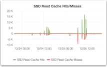 Observing cache hit/miss rates