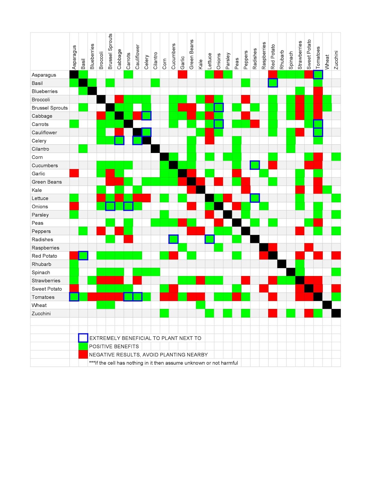 The Ultimate Companion Planting Chart