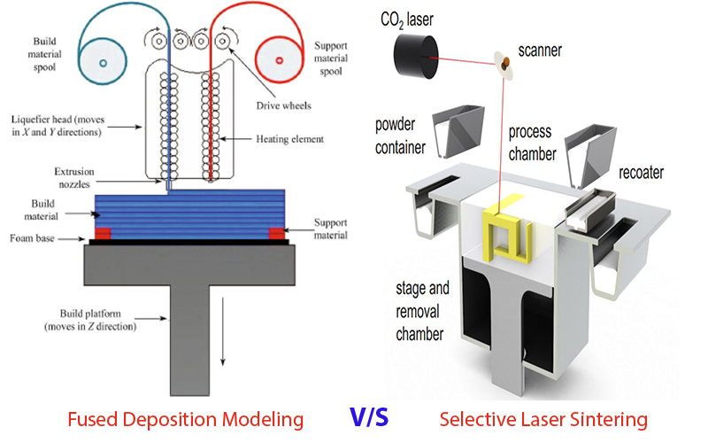 Fused Deposition Modelling (FDM) and Selective Laser Sintering (SLS), a ...