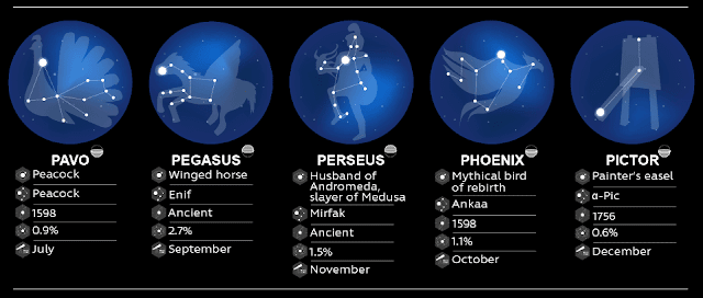 esplaobs: THE 88 CONSTELLATIONS AND THEIR BRIGHTEST STARS BY LOGAN BLOCK