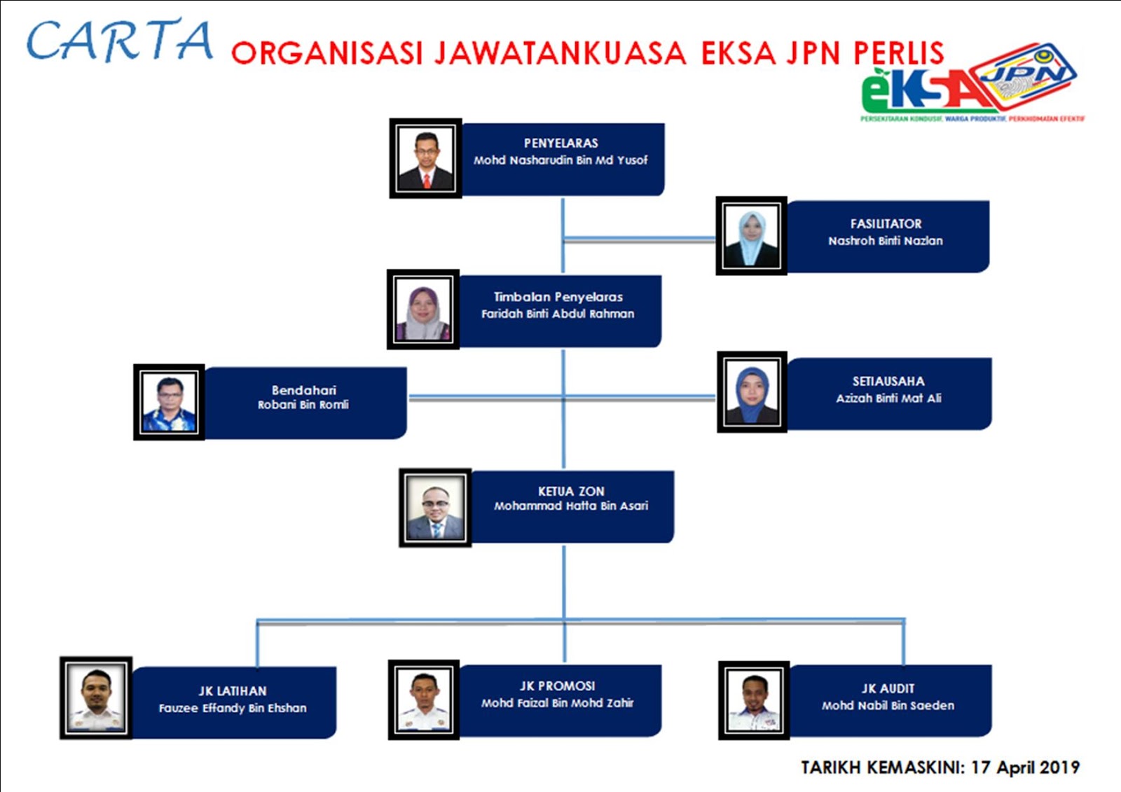 EKSA JPN NEGERI PERLIS: CARTA ORGANISASI JK INDUK 2019