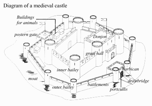 Reaching Back in Castle Life!: What did Medieval castles look like?
