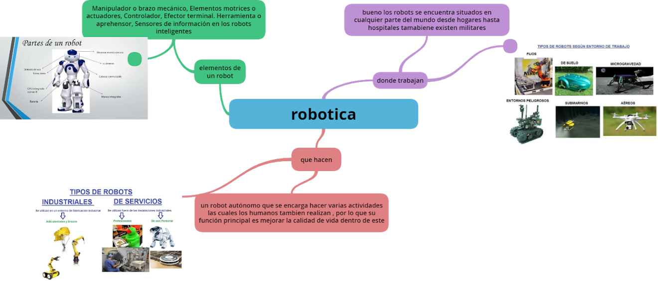 el robot y sus partes