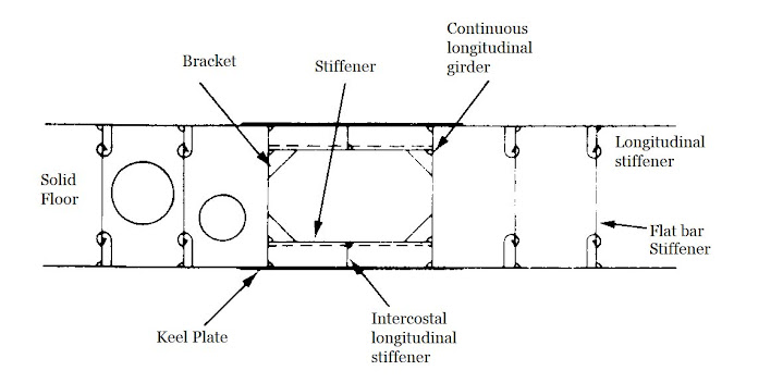 Double Bottom Construction