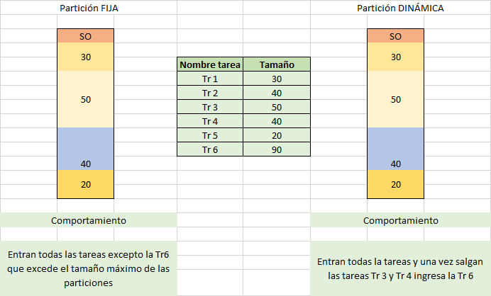 SISTEMAS OPERATIVOS: Particiones Fijas - Dinámicas