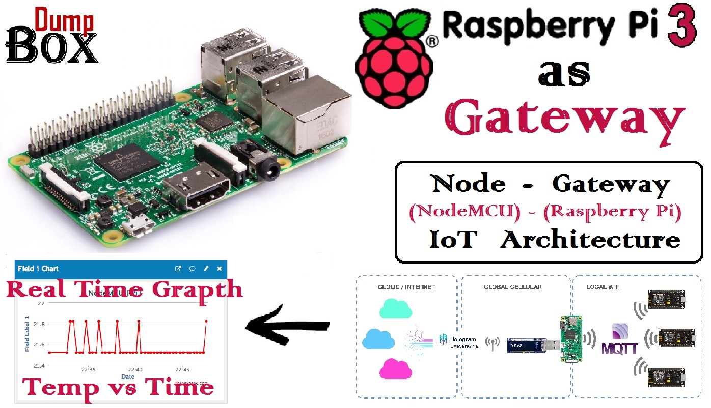 16 Node Gateway Iot Architecture Temperature Graph On Cloud Using Using Nodemcu And Raspberry Pi