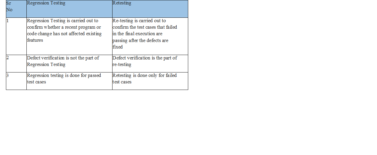 Regression and Retesting Testing