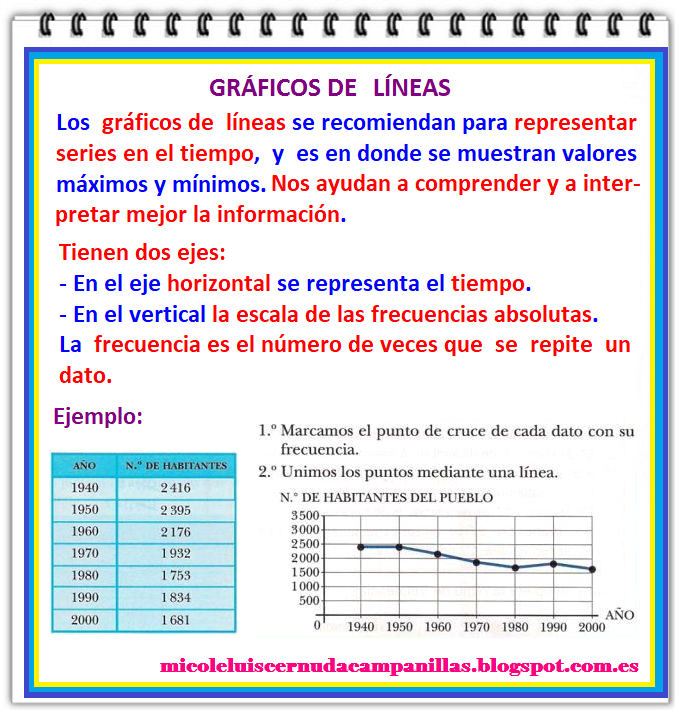 Mi cole Luis Cernuda, Campanillas.: T.12 - 3 "Gráficos de líneas"