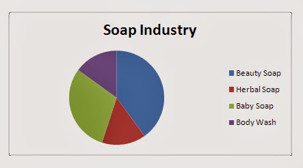 What Next? Susantha's Blog: ANALYSIS OF SOAP INDUSTRY IN SRI LANKA