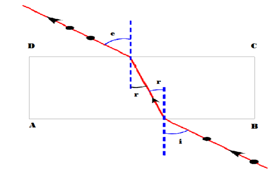 REFRACTION THROUGH GLASS SLAB (lateral and vertical shifts)