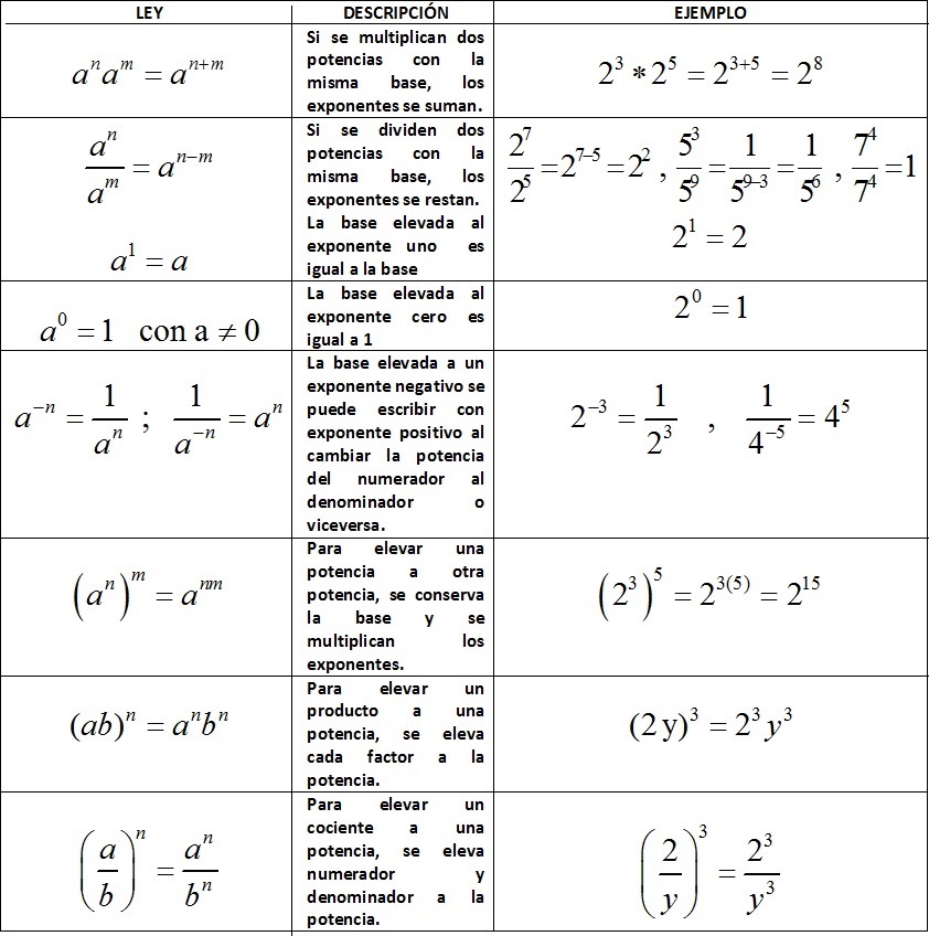 HABITANTE DEL INFINITO: Leyes de Exponentes y Radicales HABITANTE DEL INFINITO: Leyes de Exponentes y Radicales