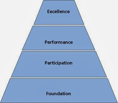 Reece Cope BTEC Level 3 Unit 6 : what is sports development