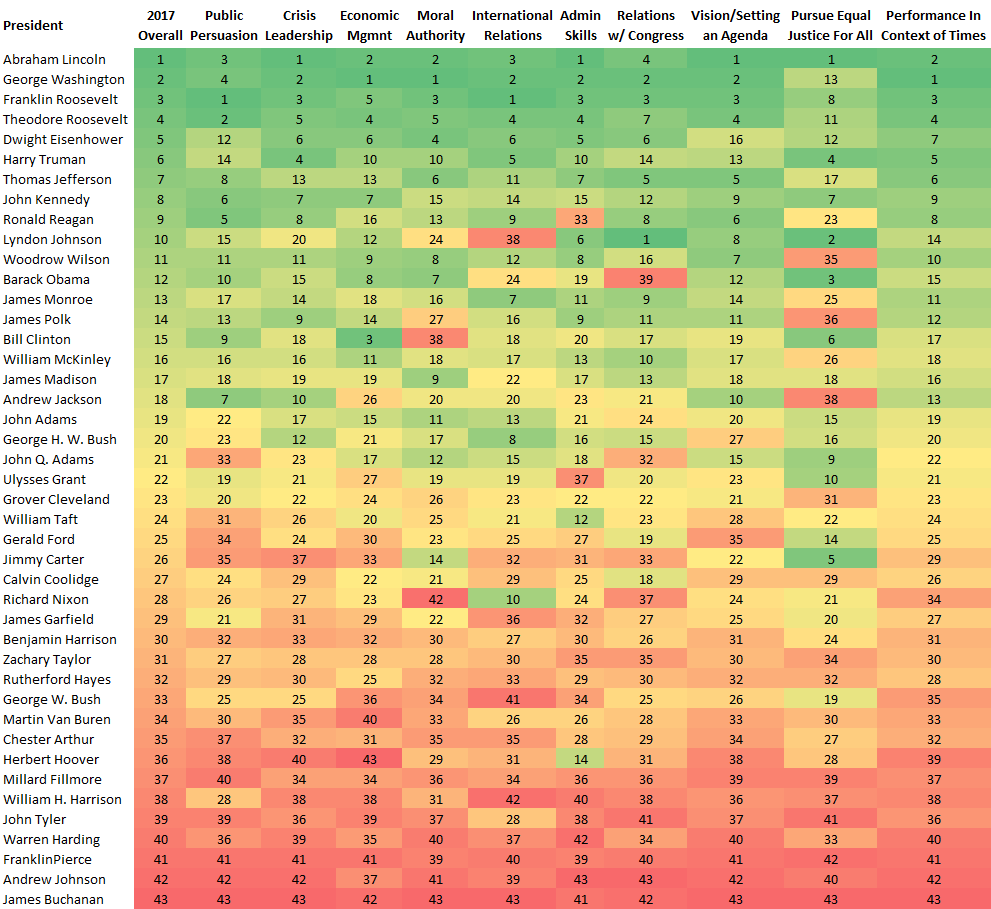 The Mind of Joe: Ranking the Presidents