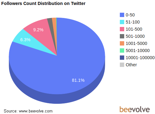 Media Confidential: Profile of Typical Twitter User Unveiled