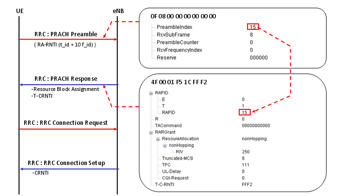 Basic LTE Call Flow ~ To be become a LTE Expert?