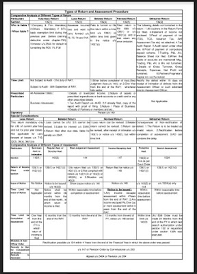 CA Final DT - Assessment Procedure 1 Page Summary
