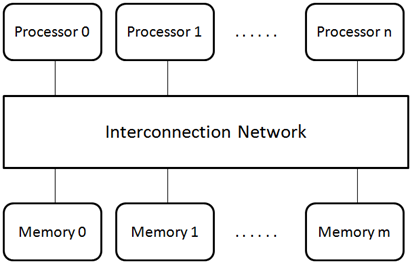 SCREAM Lab.: Interconnection Network